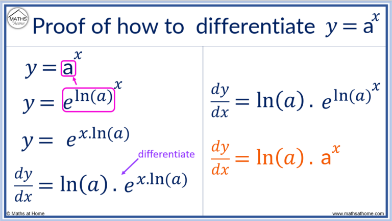 How to Differentiate Exponential Functions – mathsathome.com